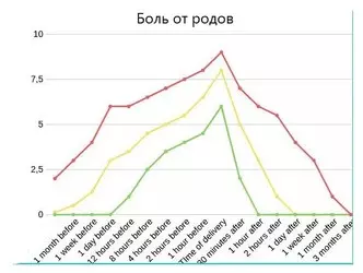 Снимка № 2 - Какво е по-болезнено: удар в слабините за мъже или раждане?