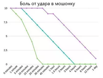 Снимка № 3 - Какво е по-болезнено: удар в слабините за мъже или раждане?