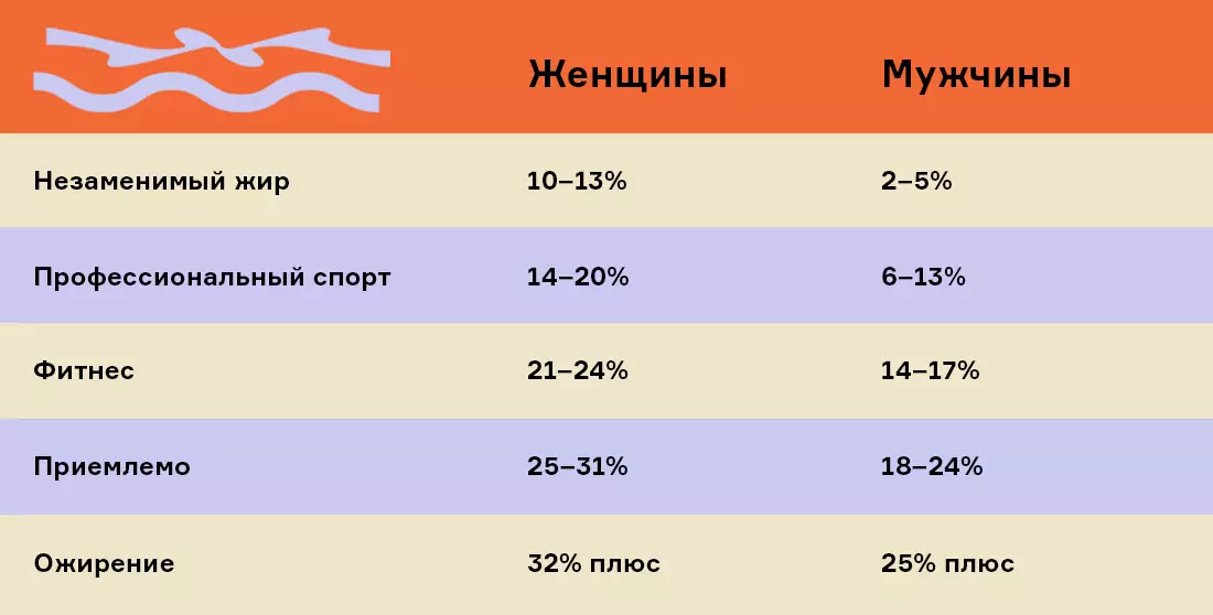 Завжди зайвий? Якого жиру в тілі варто позбавлятися, а який корисний