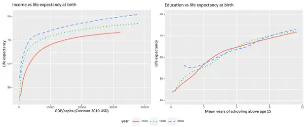 अध्ययन से पता चला है कि जीवन प्रत्याशा आय के स्तर से नहीं बल्कि अच्छी शिक्षा से निर्धारित होती है।