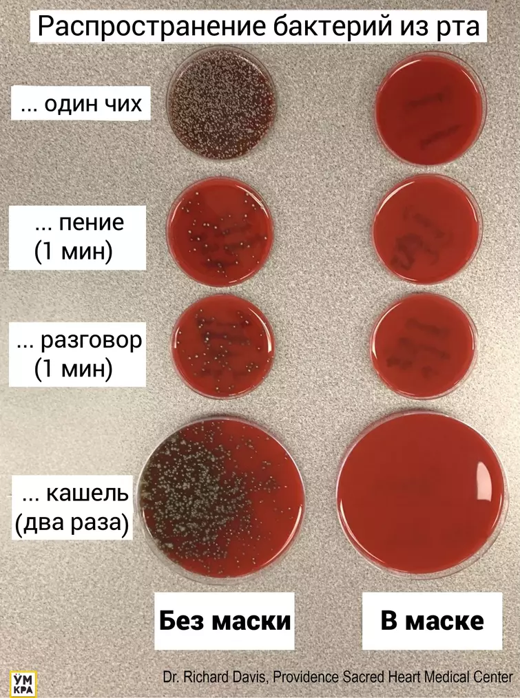 Lo scienziato ha mostrato chiaramente la differenza nella diffusione dei batteri con e senza maschera medica.