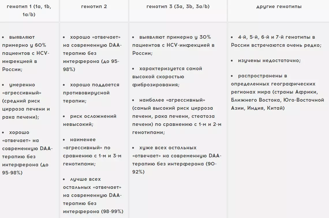 Genotypes virosy hepatita C