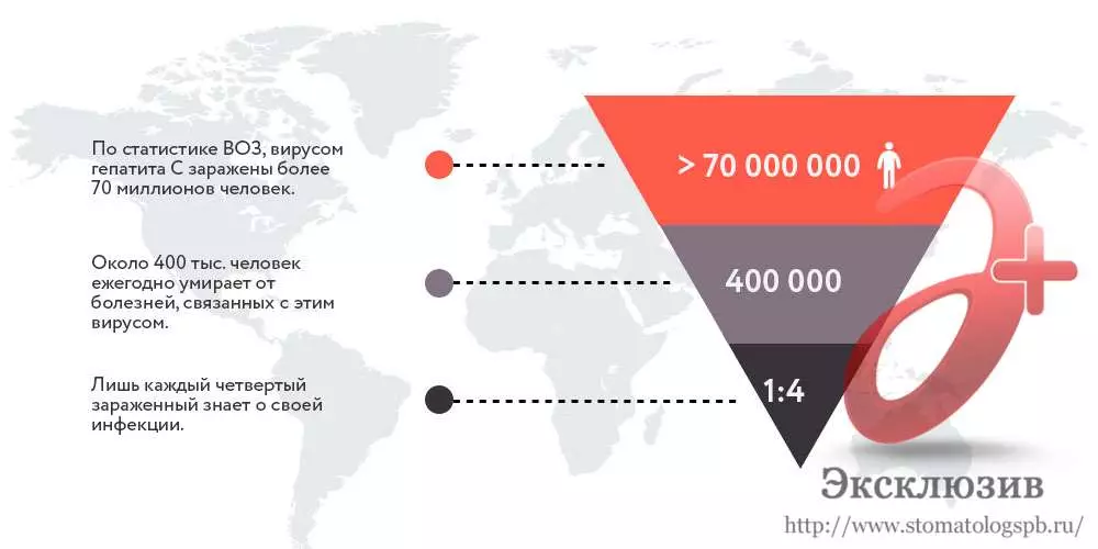 Hepatitis C statistik