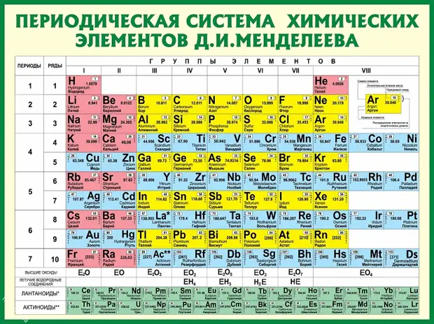 kumaha carana diajar kaulinan tabel periodik
