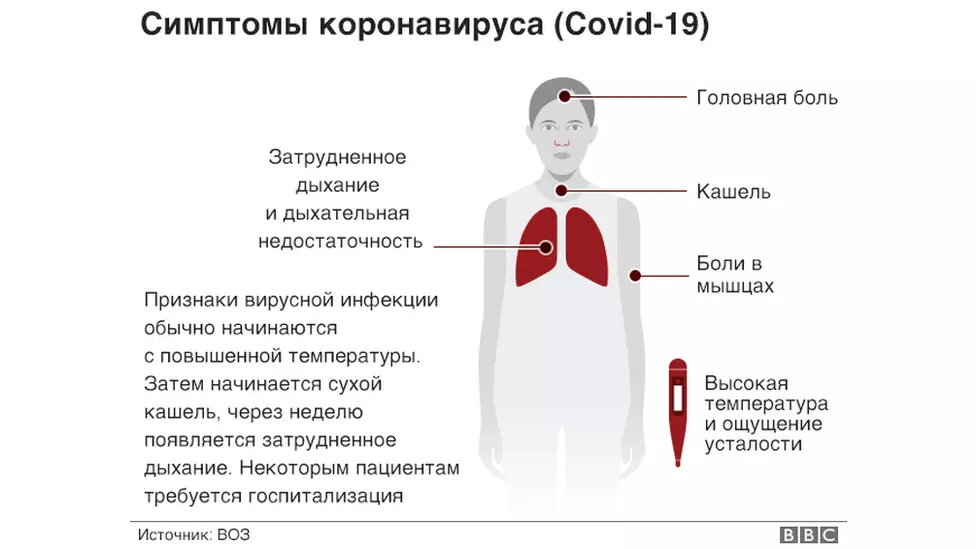 Covid-19疾病的症状