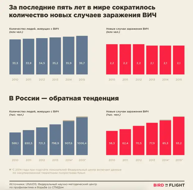 За епидемиите от СПИН и невежеството