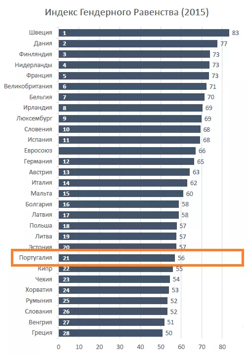 Wéi Fraen a Portugal gelieft