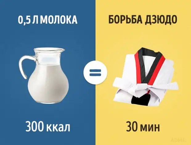 Скільки потрібно «відпрацьовувати» з'їдені ласощі