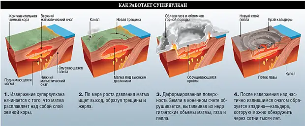 De Yellowstone-superfulkaan, wêrfan de eksploazje de dea fan 'e beskaving bringt, begjint wekker te wurden