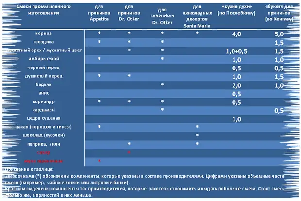 Μείγματα για χειμερινό ψήσιμο