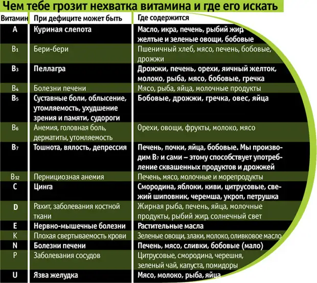 Чим тобі загрожує нестача вітаміну і де його шукати