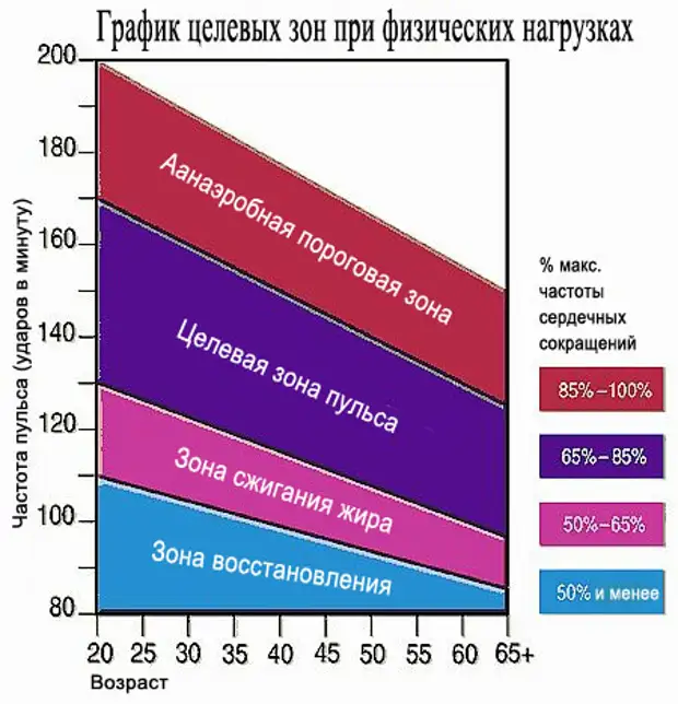 Target nga Heart Rate Zone Chart