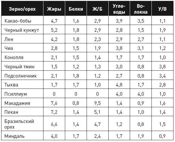 Гід за найкориснішим насінням та горіхами