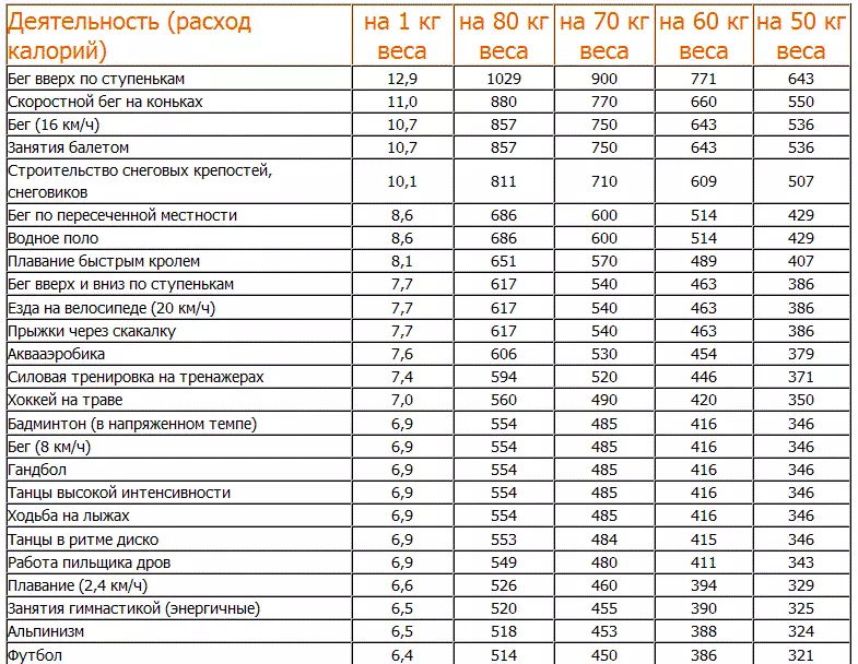 Потрошња калорија за различите активности