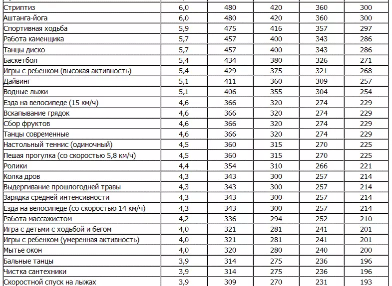 Потрошња калорија за различите активности