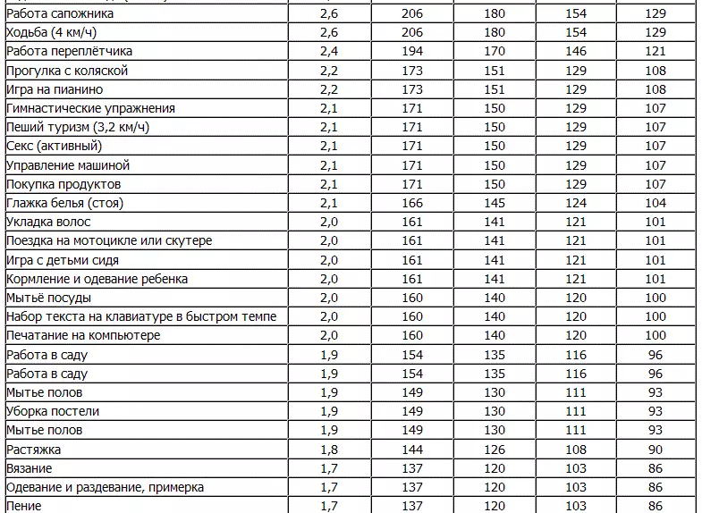 Потрошња калорија за различите активности