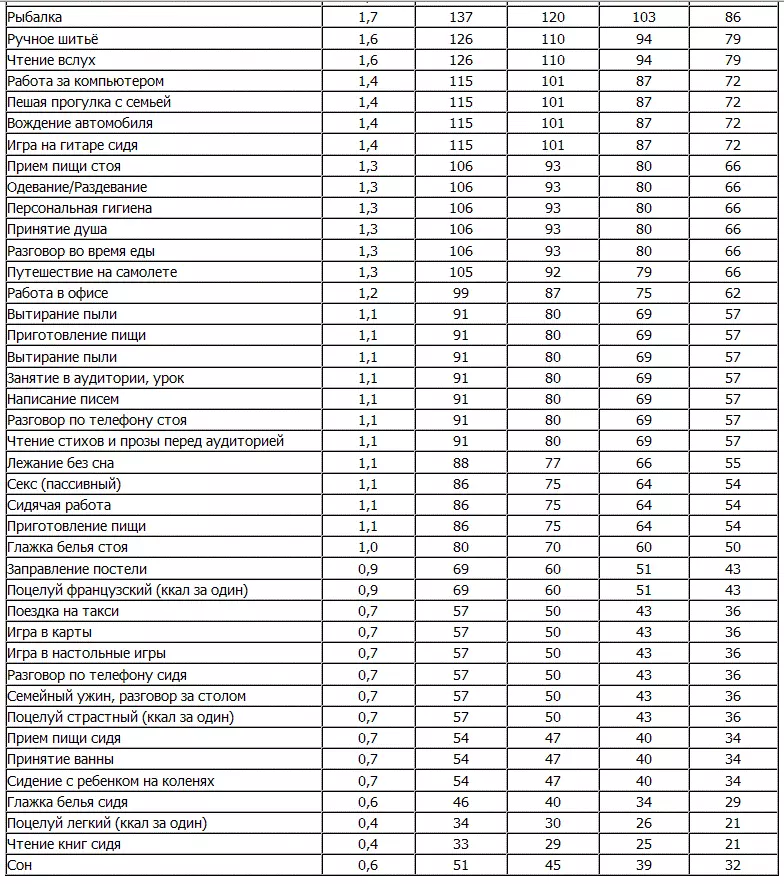 Потрошња калорија за различите активности